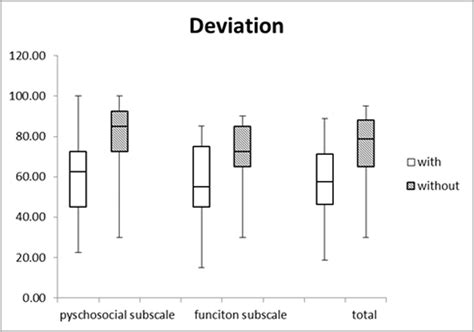 Comparison Of Scores Between Subjects With A Self Sense Of Ocular Download Scientific Diagram