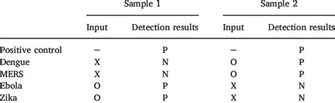 Multiplexed Results Of Two Samples Sample 1 Ebola And Zika Virus