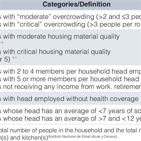 Construction Of The Social Vulnerability Index Download Table