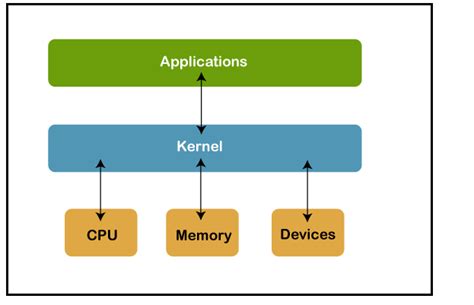 Kernel Vs Operating System Tpoint Tech
