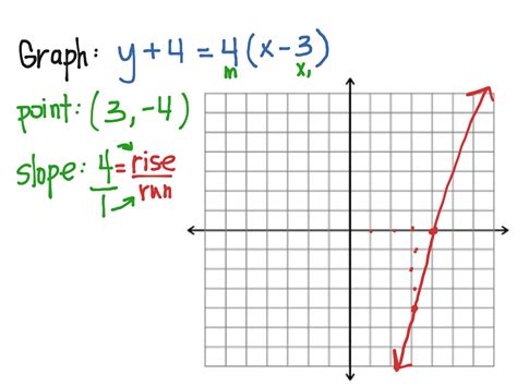 Point Slope Form Graph
