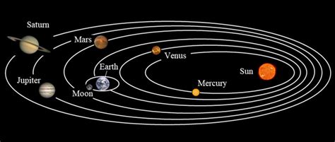Keplers Solar System Model Of Keplers Solar System