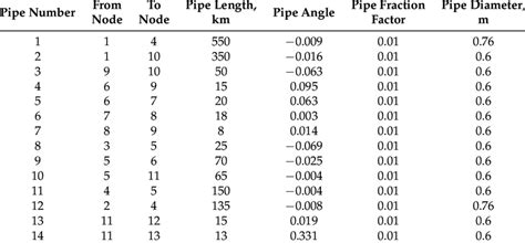 Parameters Of The Gas Flow Equation In The Small Network With 13 Nodes Download Scientific