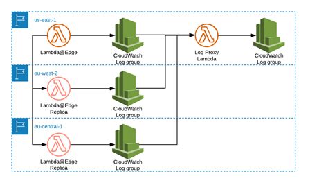 Aggregating Lambdaedge Logs Into One Cloudwatch Log Group By Danil