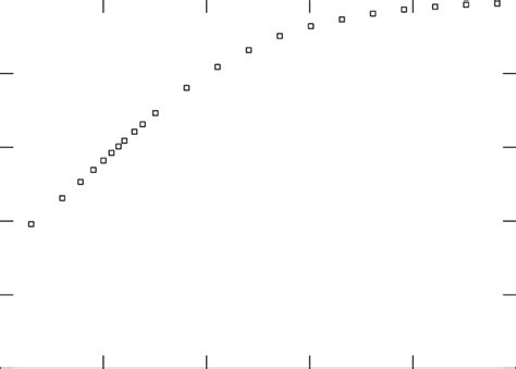 4 The Discrete Derivative Of The Largest Lyapunov Exponent With