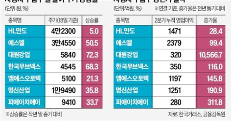 현대차·기아 호실적에車부품 질주 채비