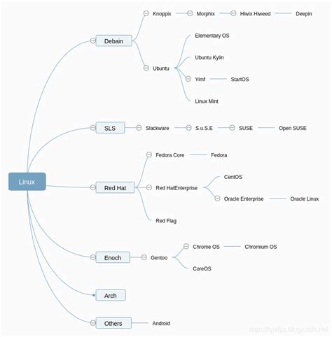 How Linux Distributions Have Evolved Qwfys200 Gitcode 开源社区