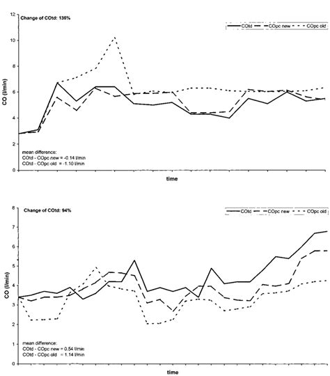 Top Course Of Cardiac Output Co Over Time Measured By Transpulmonary