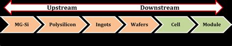 C Si Pv Module Supply Chain Download Scientific Diagram