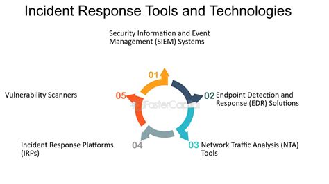 Incident Response Tools Sale Online