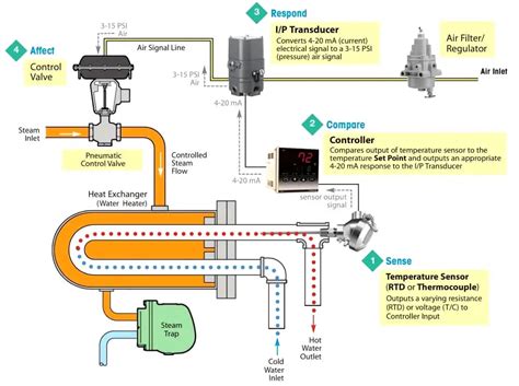 What Is A Control Loop Instrumentation Tools