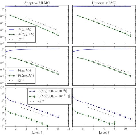 Comparison Of The Performance Of Uniform And Adaptive Time Stepping Download Scientific Diagram