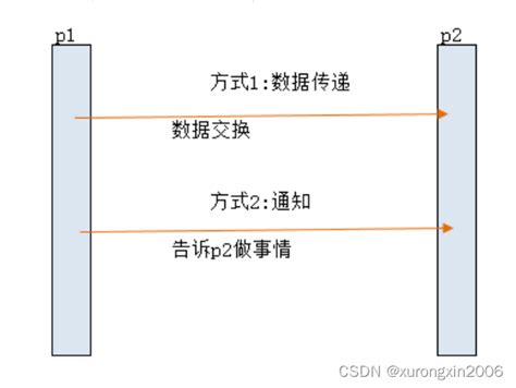 进程间通信 信号sigkill信号 Csdn博客