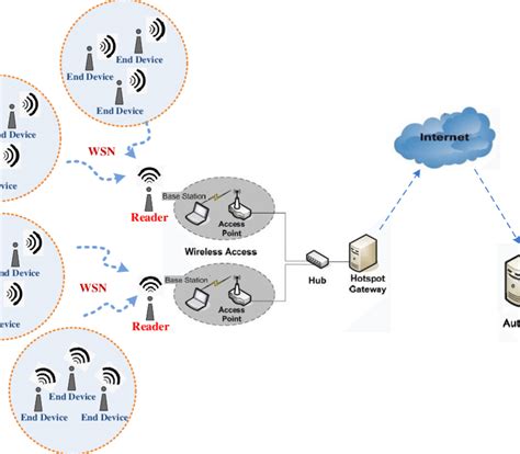 Proposed Mms Framework With Multiple Technologies Rfid Wsn And Iot Download Scientific Diagram