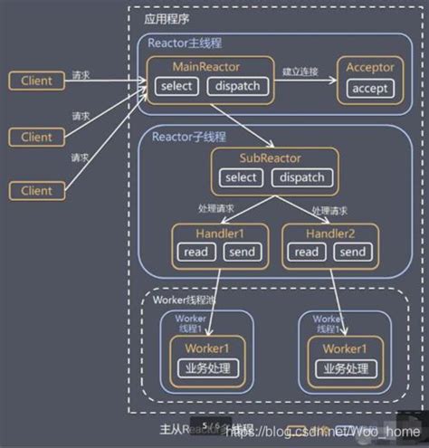 reactor 模式（单 reactor 单线程、单 reactor 多线程、主从 reactor 多线程） 主从reactor模式 csdn博客