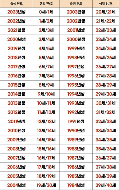 2024 만 나이 계산 방법 및 정리표 한눈에 보기 벼리 빛나는 밤