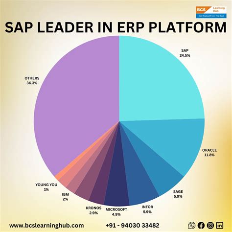 bcs learning hub on linkedin sap leadership innovation erp sapcourses saptraining learnsap…