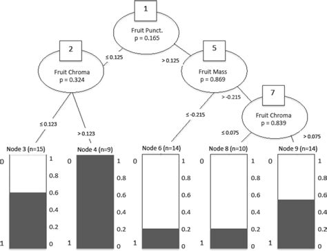 Conditional Inference Tree Based On The Fruit Traits Most Strongly