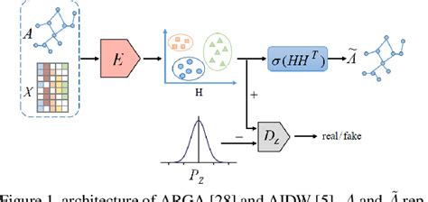 Figure 2 From Distribution Induced Bidirectional Generative Adversarial Network For Graph