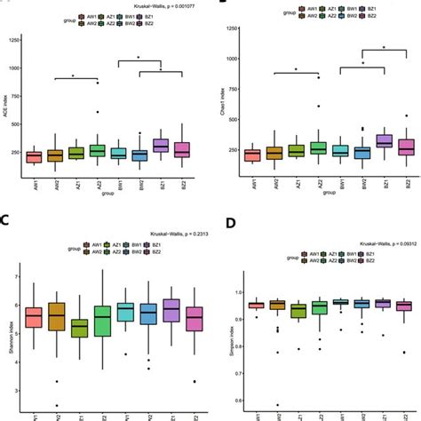 The α Diversity Analysis A D α Diversity Index Ace Chao1 Shannon Download Scientific