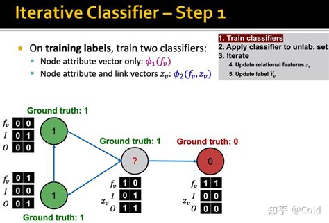 半监督节点分类:标签传播和消息传递【斯坦福cs224w图机器学习】 知乎 半监督节点分类:标签传播和消息传递【斯坦福cs224w图机器学习】 知乎