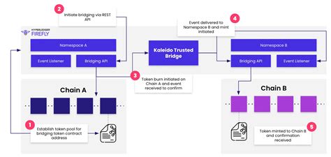 enabling blockchain interoperability connecting across chains with kaleido
