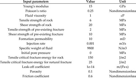 Model Parameters For Interaction Between Hydraulic Fracture And Natural Download Scientific
