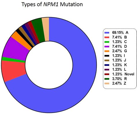 Types And Frequencies Of Npm1 Mutations Download Scientific Diagram