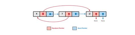 Deep Copy Linked List With Random Pointer