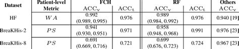 Patient Level Results For Each Classifier Head Using The Patient Wise Download Scientific