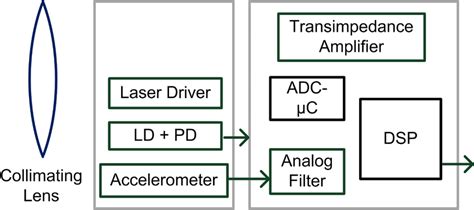 Block Diagram Of The Accelerometer Assisted System Download Scientific Diagram