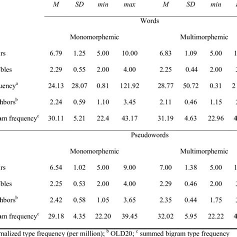 Lexical Statistics Of The Word And Pseudoword Items Download Table