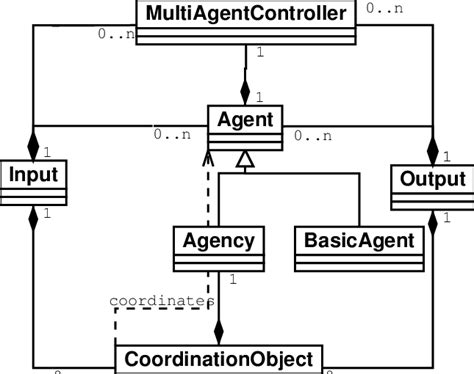 UML Figure Of The Basic Components Of The Framework Download Scientific Diagram