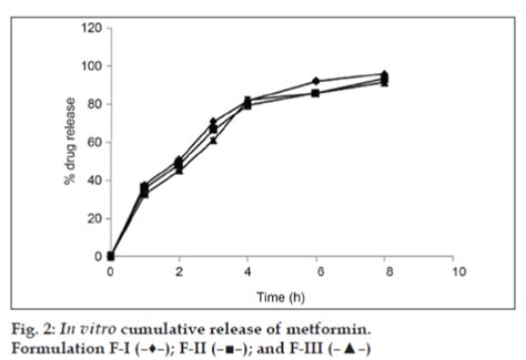 Formulation And Evaluation Of A Sustained Release Tablets Of Metformin