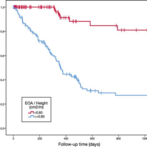 Kaplan Meier Plots Showing Risk For Cardiovascular Combined Endpoint