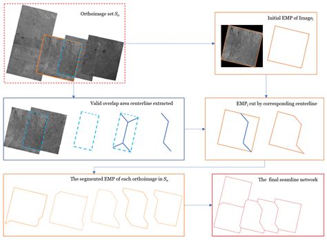 Remote Sensing Free Full Text Voronoi Centerline Based Seamline