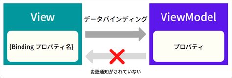 【wpf】データバインディングbindingとは？扱い方を理解する｜ Naka Blog