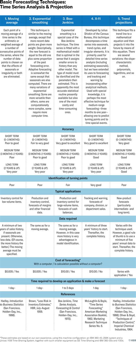 Basic Forecasting Techniques Time Series Analysis Projection