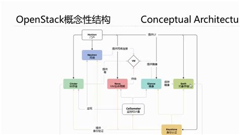 Openstack架构 Openstack极速入门（3） 哔哩哔哩 ゜ ゜ つロ 干杯~ Bilibili