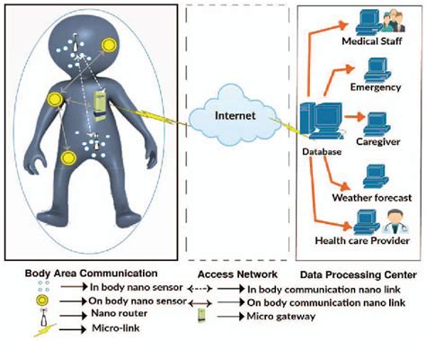 figure 1 from an energy efficient cluster based forwarding scheme for