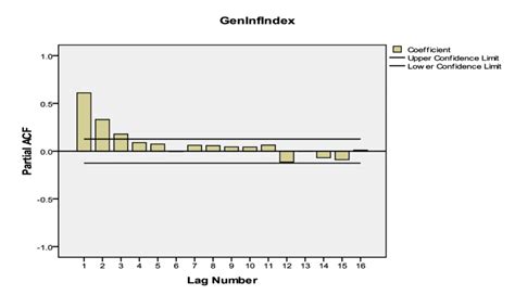 Partial Autocorrelation Function Pacf For Observed Evdii Download Scientific Diagram