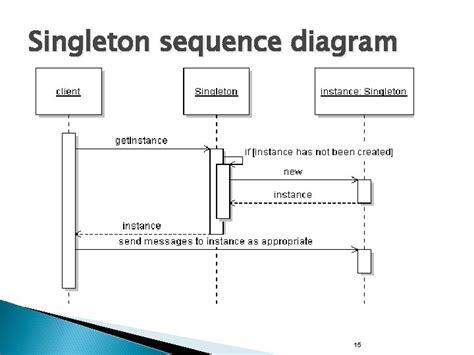 Factory Method Pattern Singleton Pattern Abstract Factory Pattern