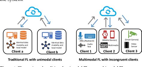 Figure 1 From Multimodal Federated Learning A Survey Semantic Scholar