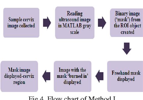 Table 1 From Cervical Segmentation In Ultrasound Image Using Level Set