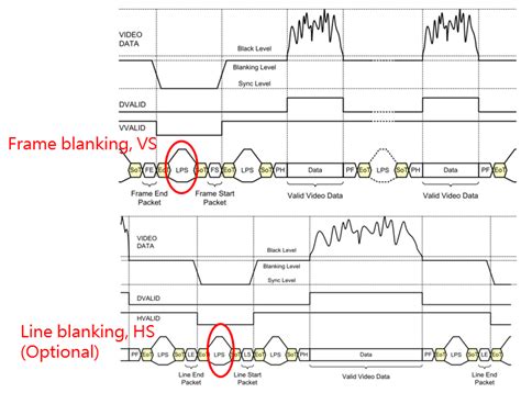 Mipi Csi 接口定义与协议层介绍 Andylees Blog