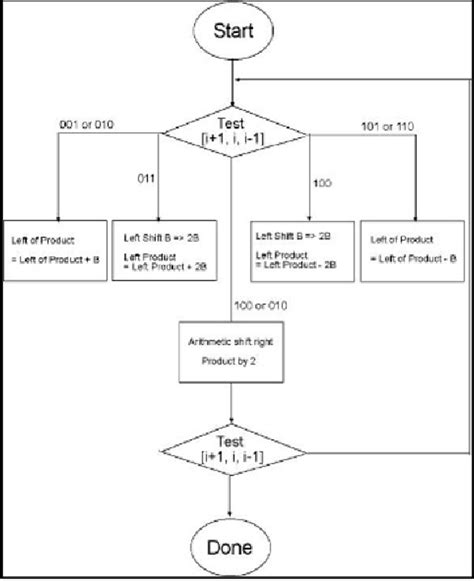 Figure 1 From Implementation Of Booth Multiplier Algorithm Using Radix 4 In Fpga Semantic Scholar