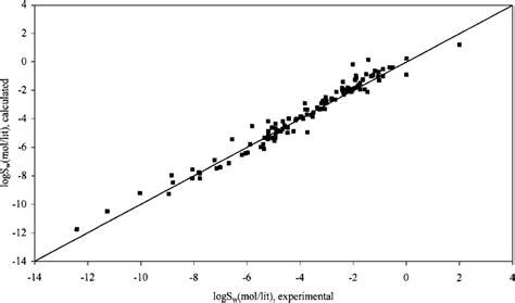 Predicted Vs Experimental Logs W Values With The Proposed Correlation Download Scientific