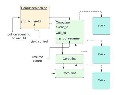 Coffee Into Bugs Life After Threads Coroutines