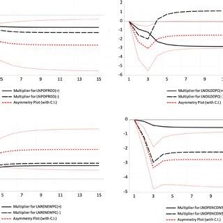 Nonlinear ARDL Dynamic Multiplier Effect Graphs Model Download
