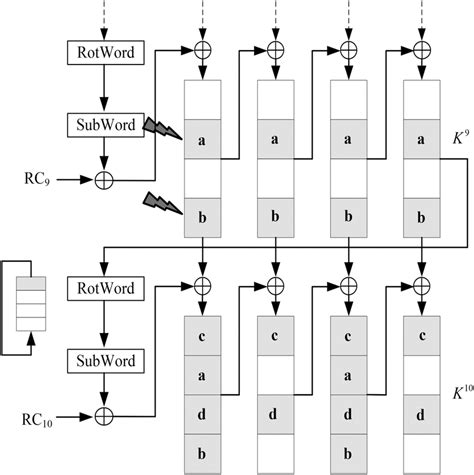 Propagation Of Induced Fault In Aes Key Schedulingfork59andk139 Download Scientific Diagram